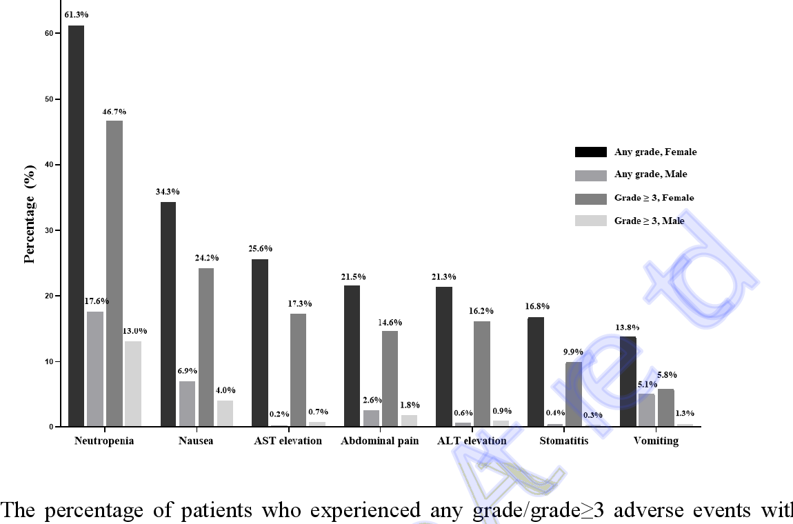 Table 1 From Impact Of Patient Sex On Adverse Events And Unscheduled