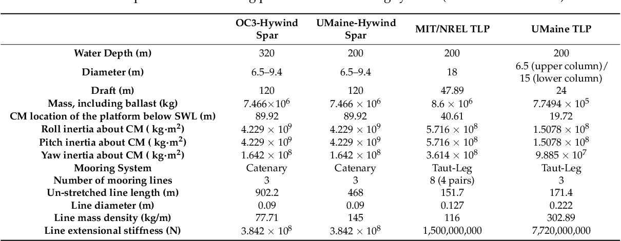 Table 1 From Investigation Of Hydrodynamic Forces For Floating Offshore