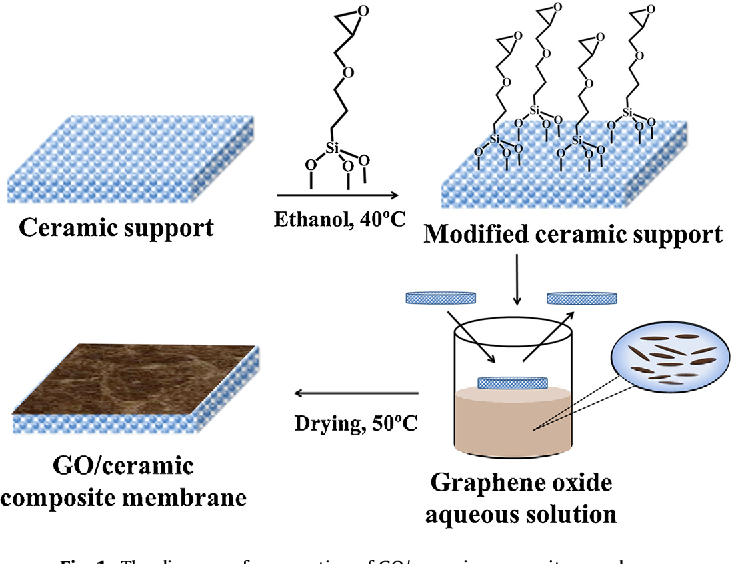 Pdf A Facile Way To Prepare Ceramic Supported Graphene Oxide