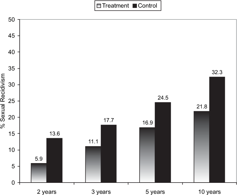 Outcome Evaluation Of A High Intensity Inpatient Sex Offender Treatment