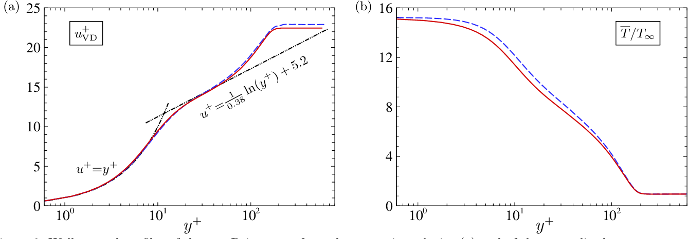 Figure 8 From Finite Rate Chemistry Effects In Turbulent Hypersonic