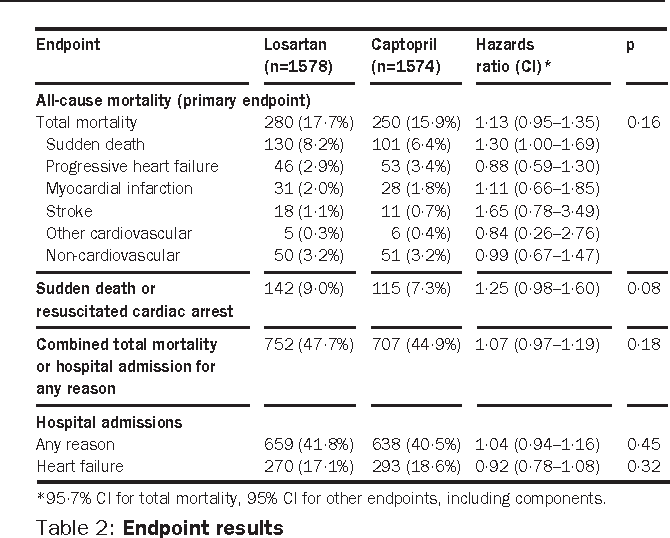 Pdf Effect Of Losartan Compared With Captopril On Mortality In