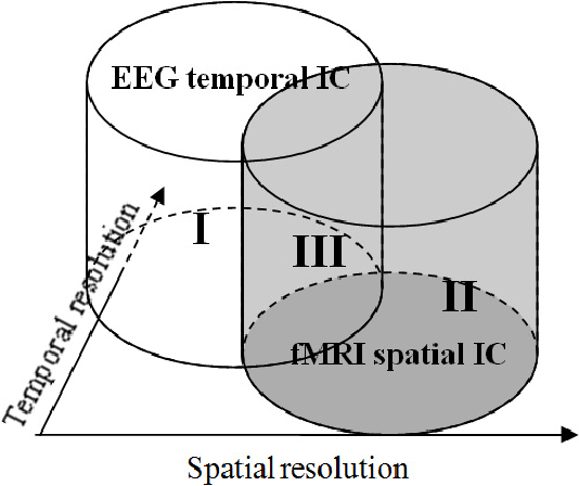 Figure 1 From Eegfmri Fusion Based On Independent Component Analysis