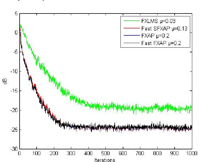 Figure 1 From Fast Affine Projection Algorithms For Simplified