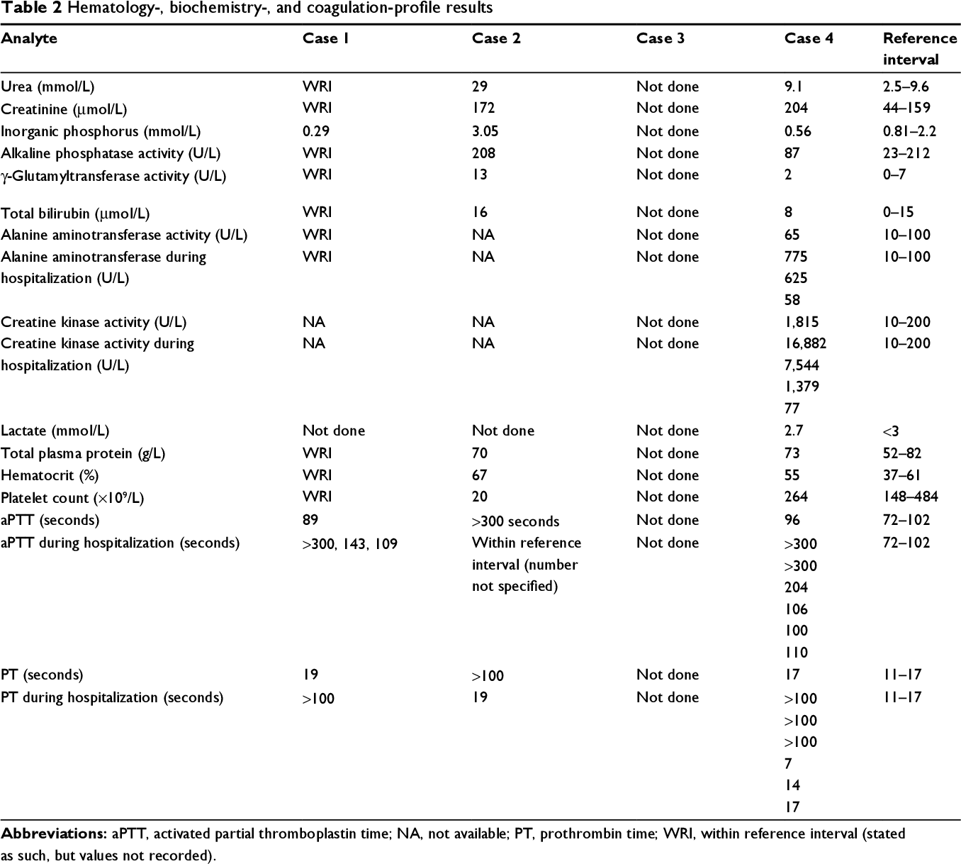 Table 1 From Exercise Induced Hyperthermia Syndrome Canine Stress