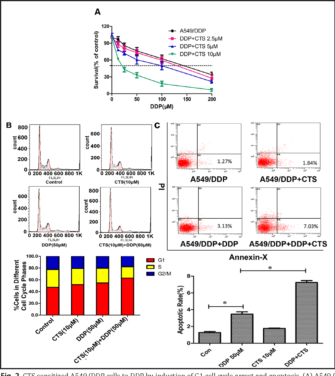 Figure 4 From Cryptotanshinone Reverses Cisplatin Resistance Of Human