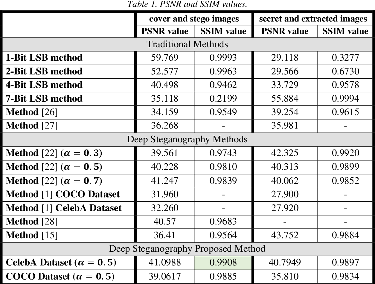 Color Image Steganography Using Deep Convolutional Autoencoders Based