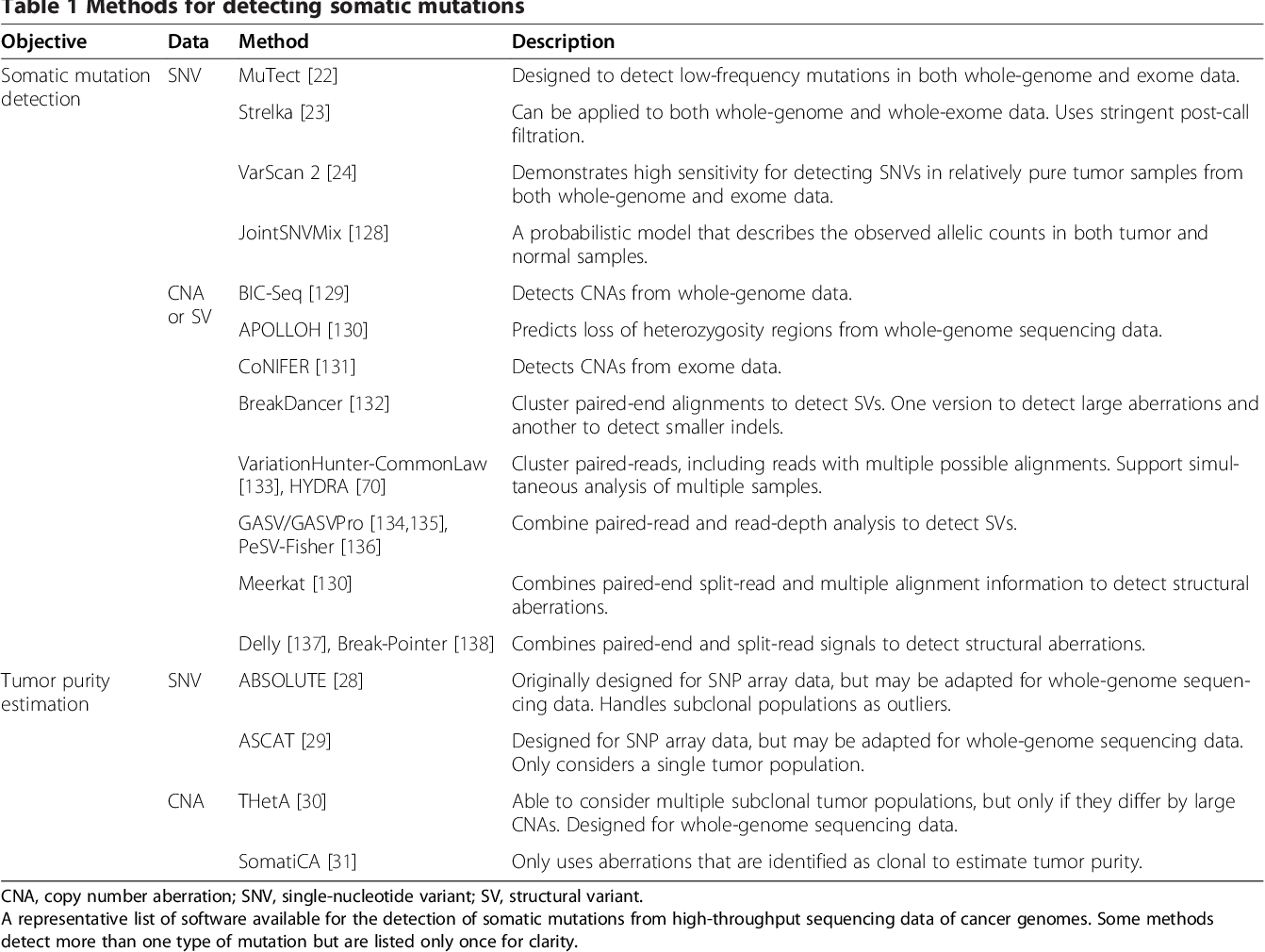 Pdf Identifying Driver Mutations In Sequenced Cancer Genomes