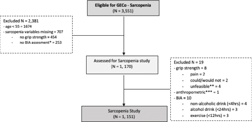 Pdf Sarcopenia And Sarcopenic Obesity Among Community Dwelling