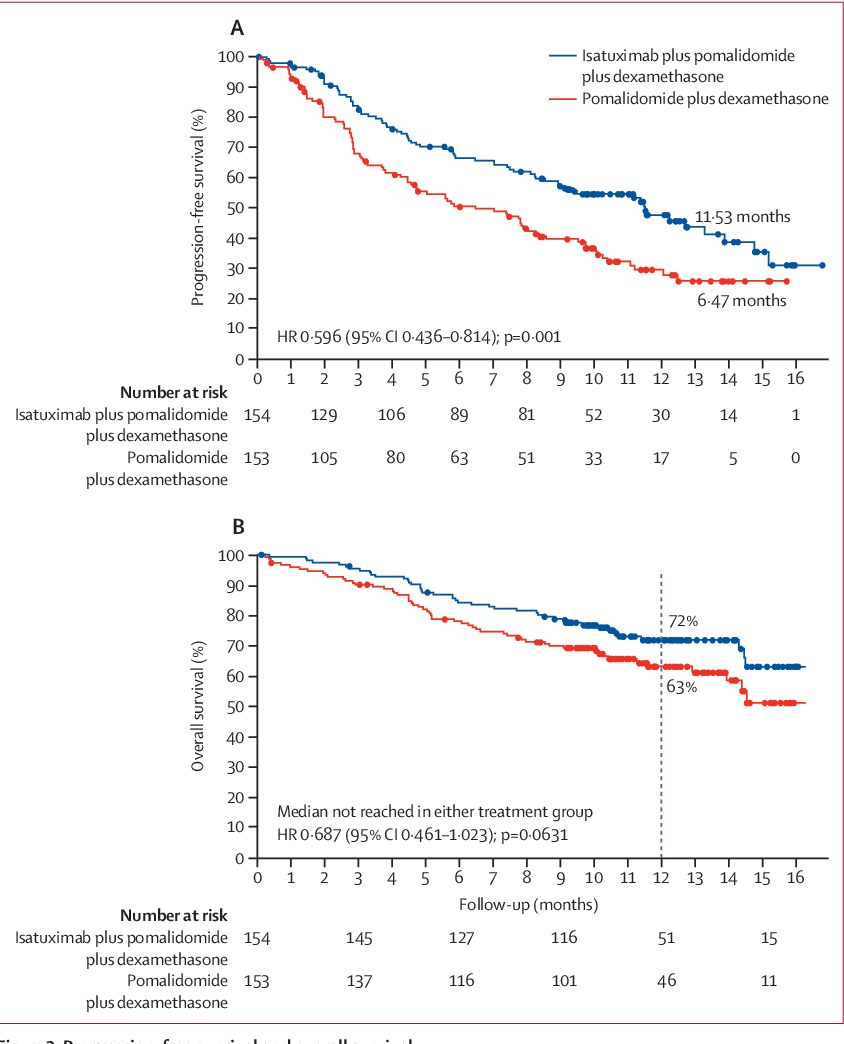 Figure 1 From Isatuximab Plus Pomalidomide And Low Dose Dexamethasone