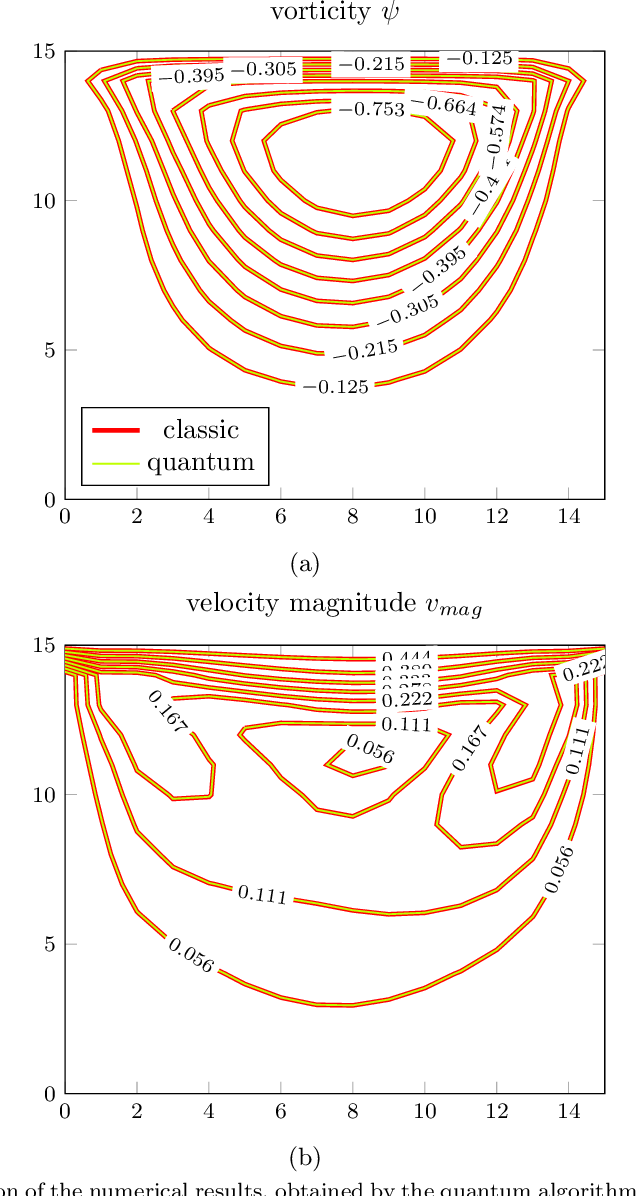 Figure 4 From Quantum Algorithm For The Navierstokes Equations By