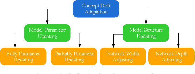 Pdf Recent Advances In Concept Drift Adaptation Methods For Deep