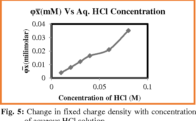 Figure 1 From Ion Transport Through Surfactant Modified Cellulose