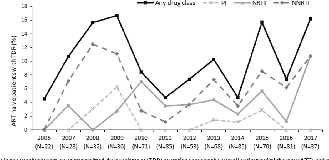 Table 1 From Transmitted Drug Resistance Mutations And Trends Of Hiv 1