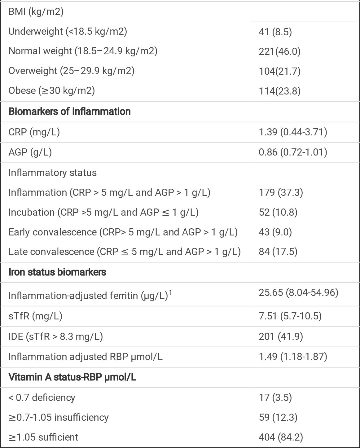 Table 2 From Determinants Of Anaemia Among Women Of Reproductive Age In