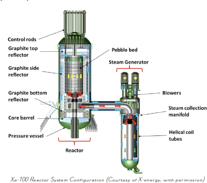 Figure 1 From Investigating High Temperature Gas Cooled Reactors For