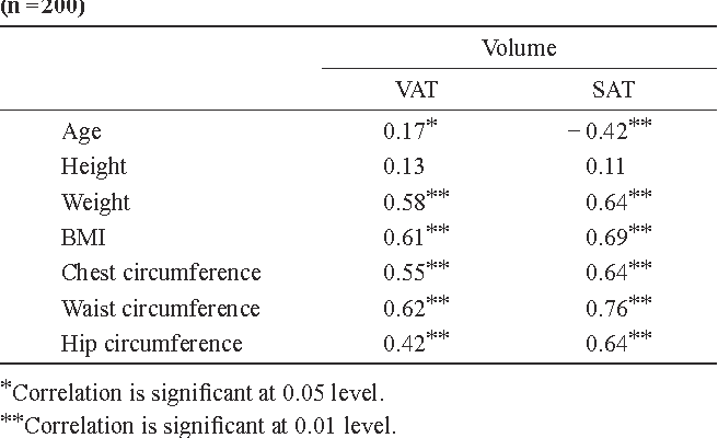 Pdf Equation To Estimate Visceral Adipose Tissue Volume Based On