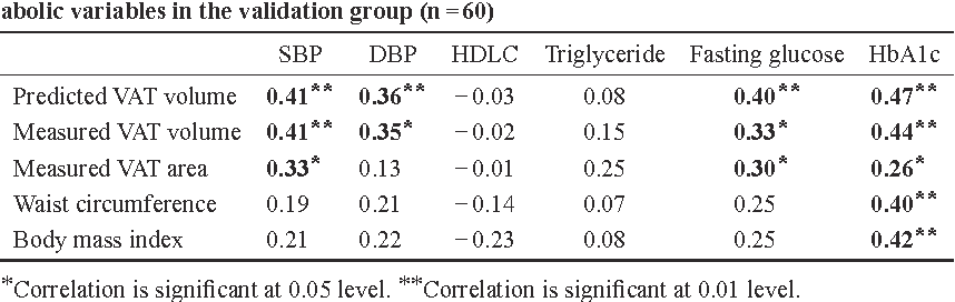 Table 2 From Equation To Estimate Visceral Adipose Tissue Volume Based