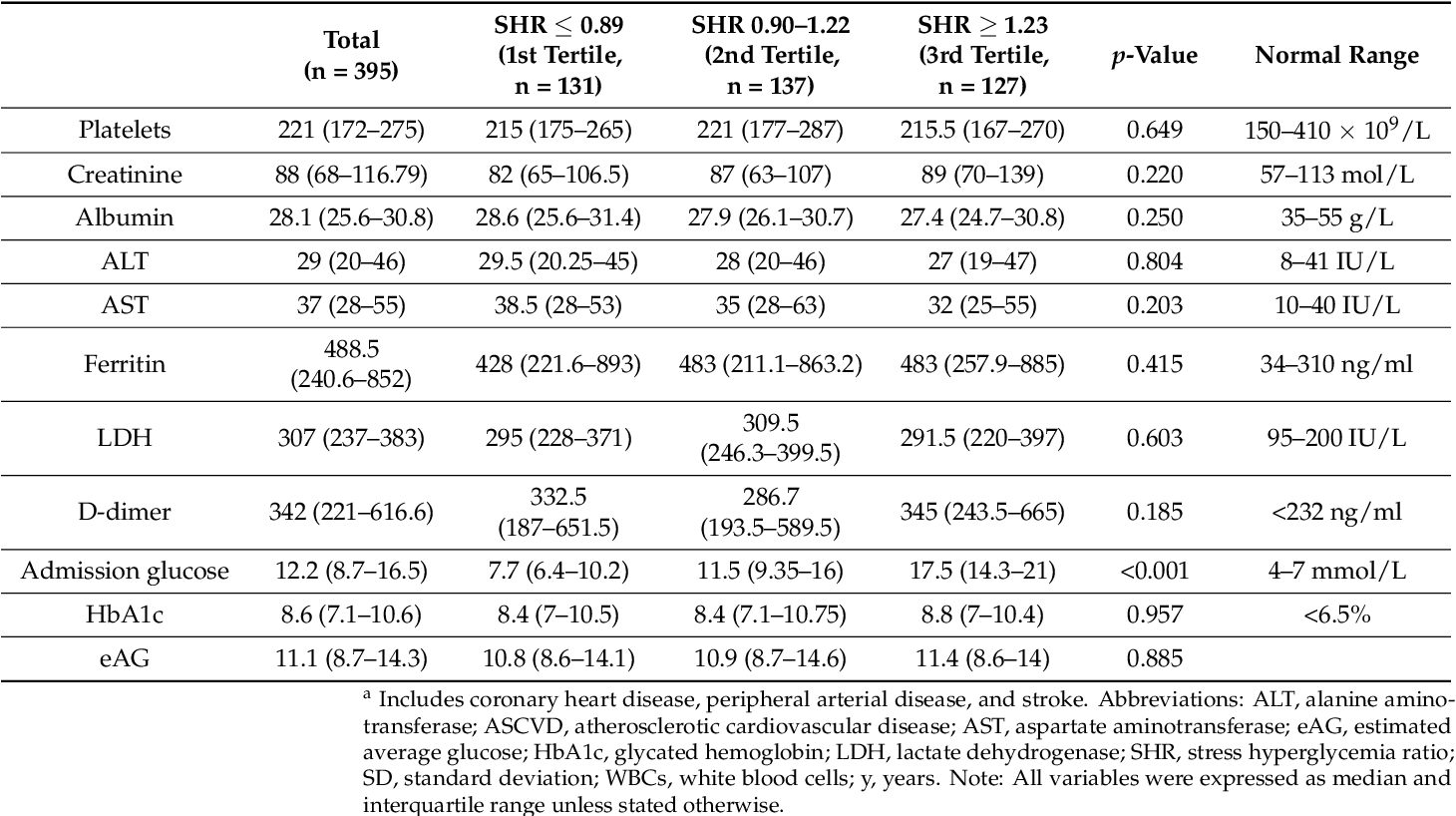 Pdf Stress Hyperglycemia Ratio As A Prognostic Marker In Diabetic