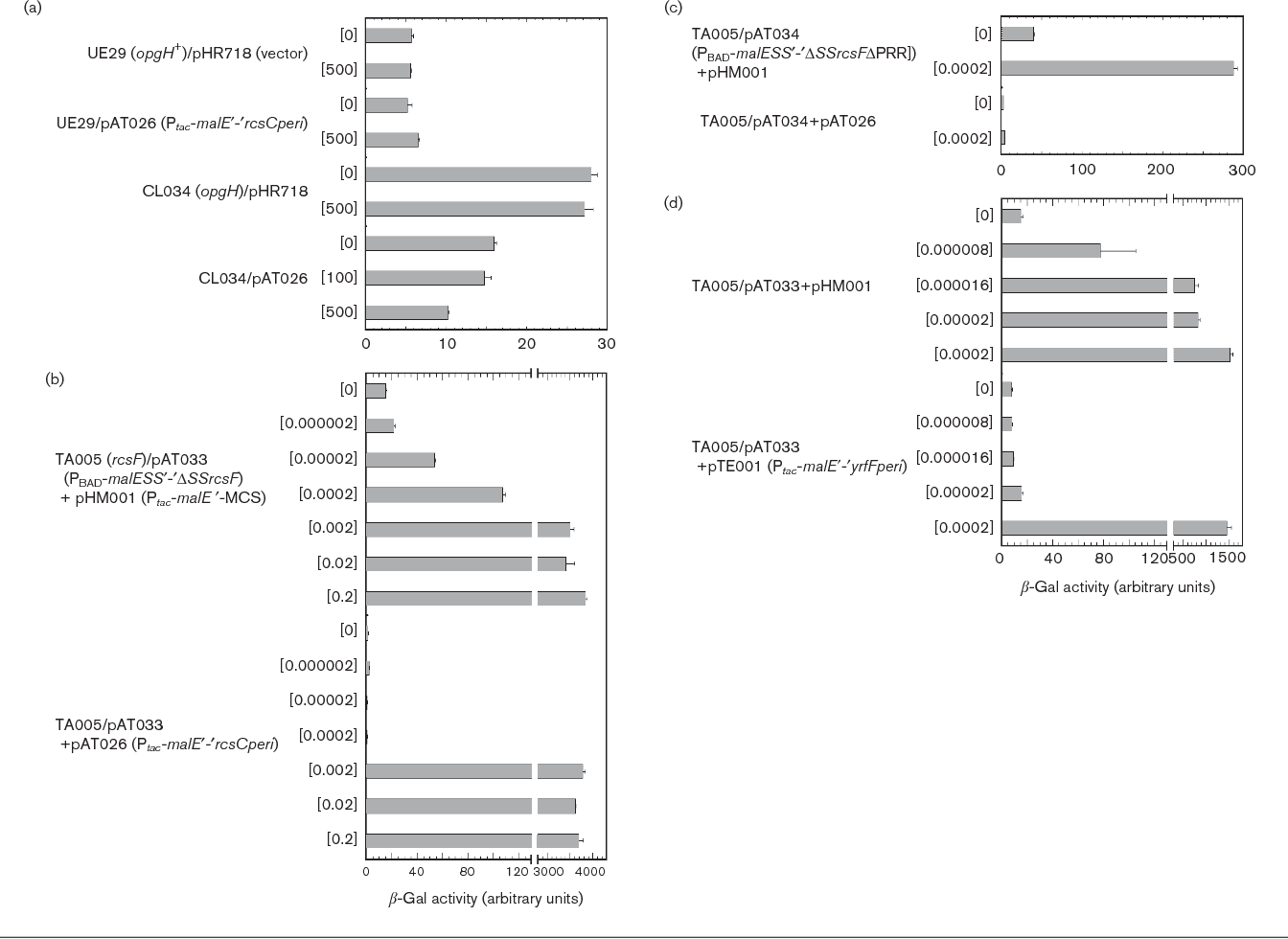 Figure 3 From Role Of The Inner Membrane Histidine Kinase Rcsc And