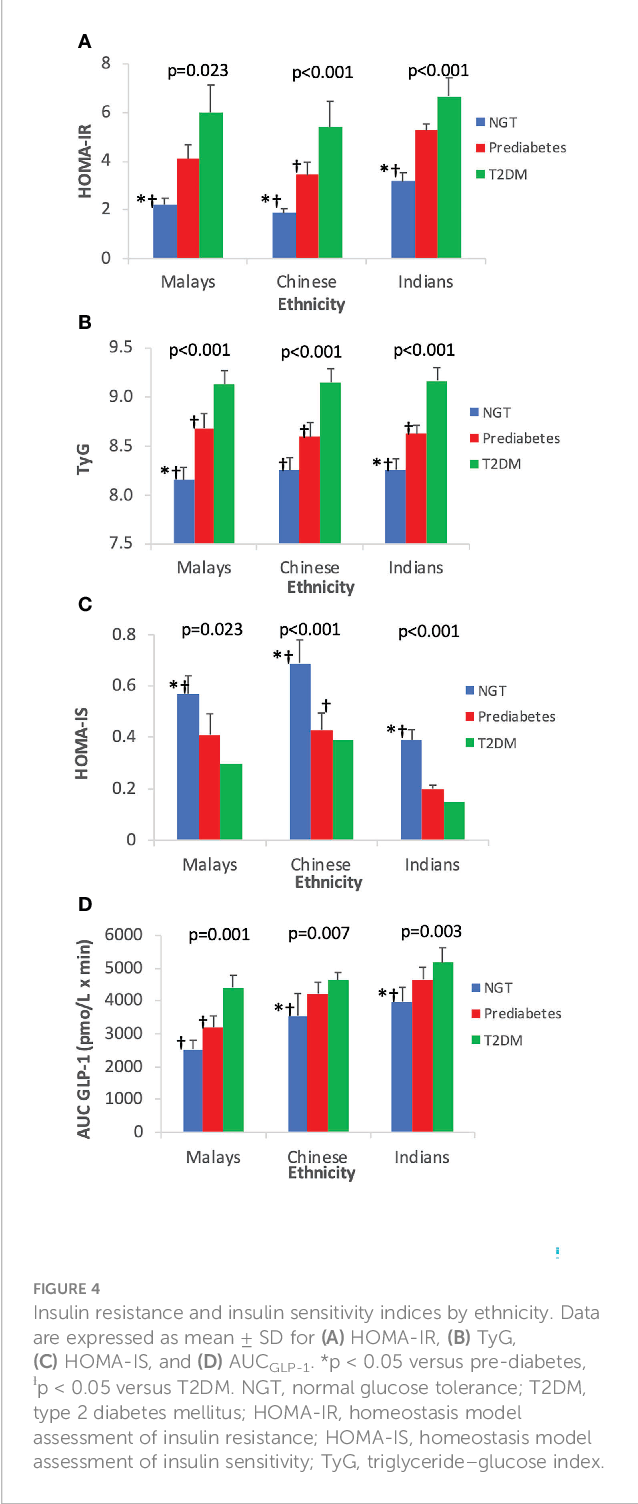 Figure 1 From Fasting And Stimulated Glucagon Like Peptide 1 Exhibit A