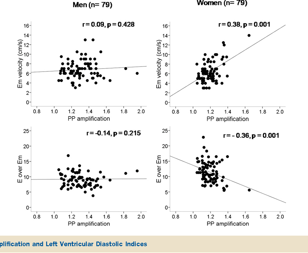 Figure 1 From Sex Differences In Central Hemodynamics And Their