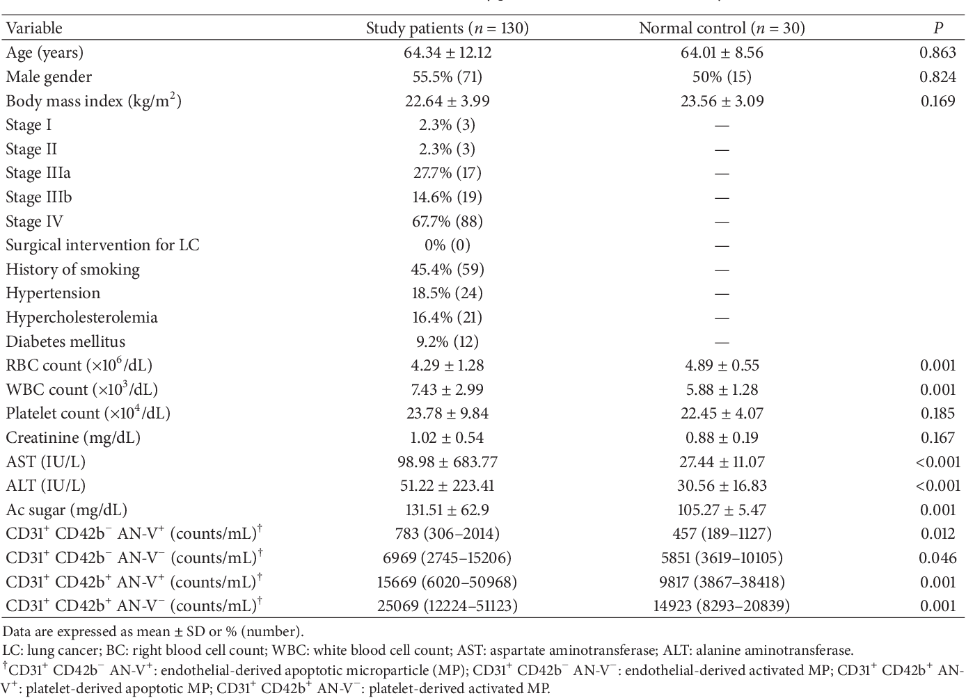 Table 1 From Levels Of Circulating Microparticles In Lung Cancer