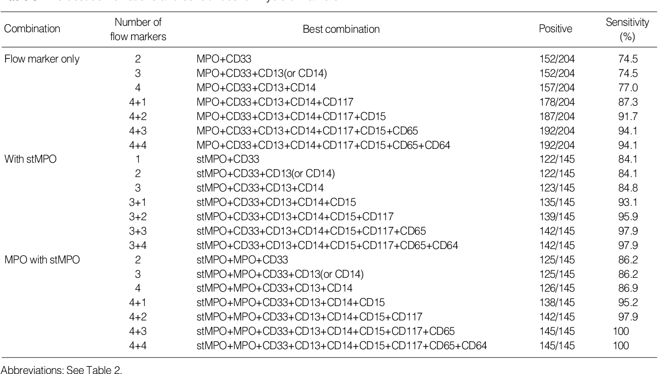 Pdf Defining An Optimal Number Of Immunophenotypic Markers For