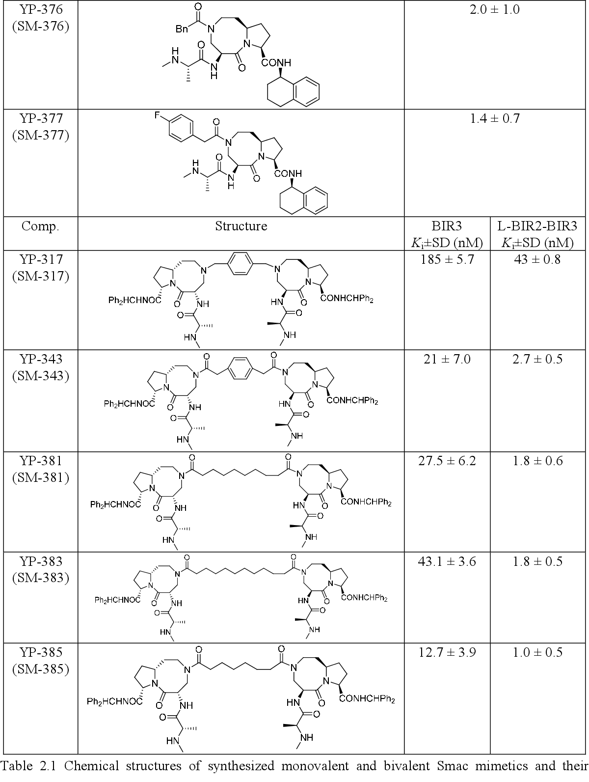 Design Synthesis And Biological Evaluation Of Non Peptidic Small