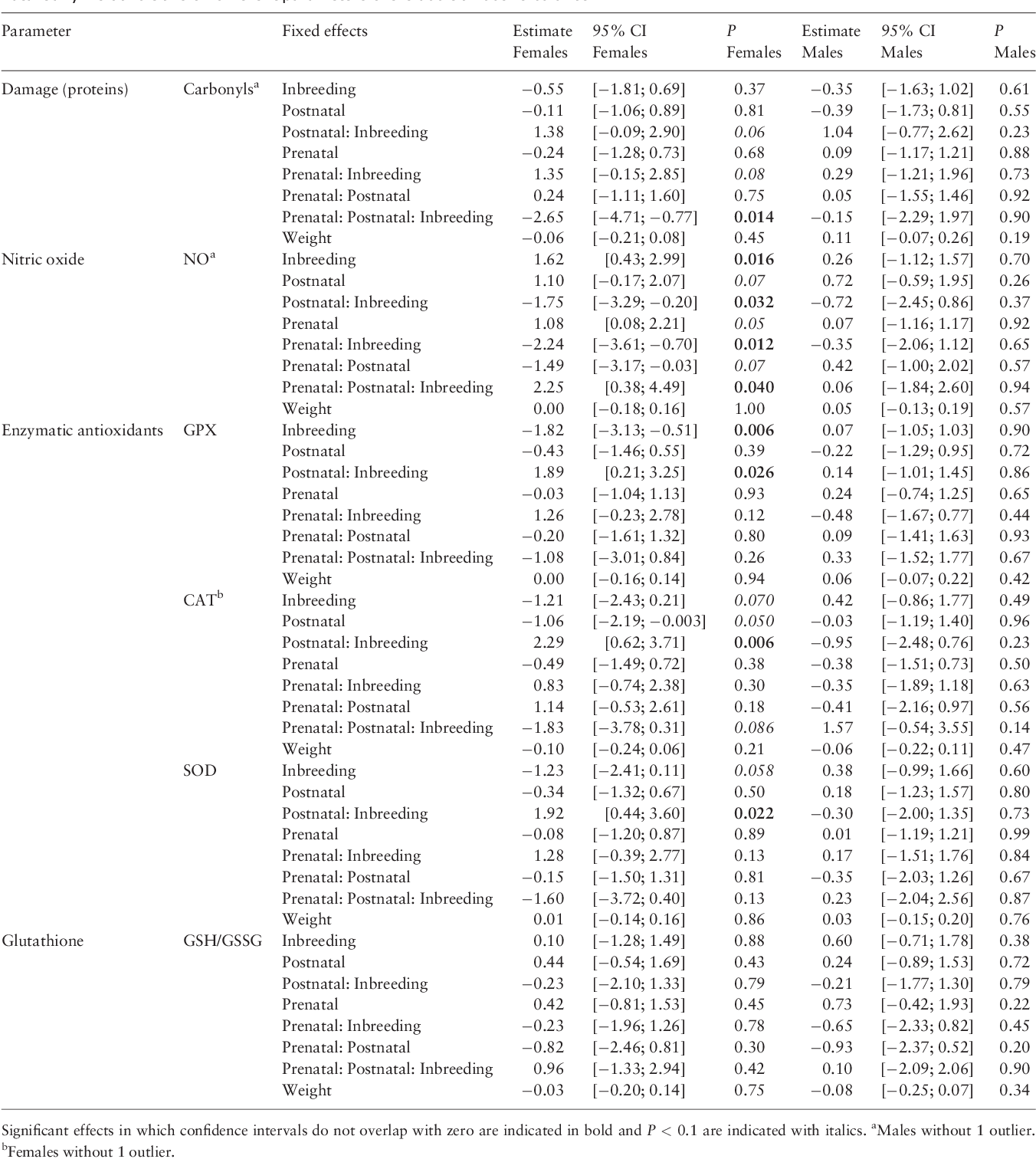 Figure 1 From Sex Specific Effects Of Inbreeding And Early Life