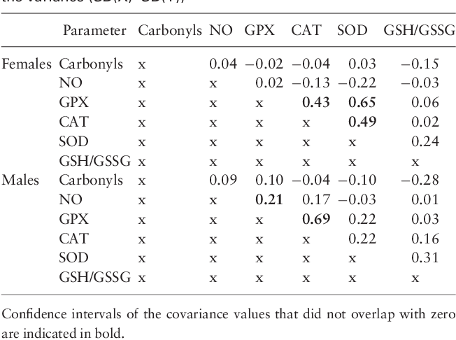 Pdf Sex Specific Effects Of Inbreeding And Early Life Conditions On