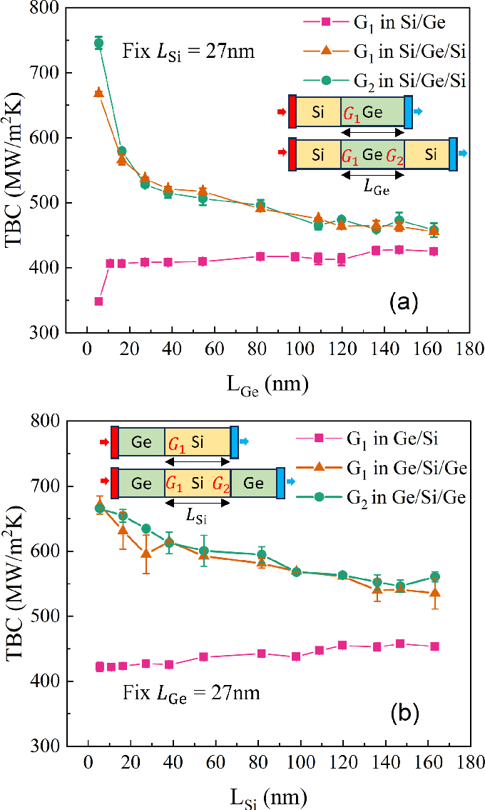 Figure 1 From Thermal Boundary Conductance And Thermal Conductivity