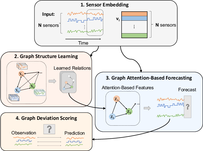 Pdf Graph Neural Network Based Anomaly Detection In Multivariate Time