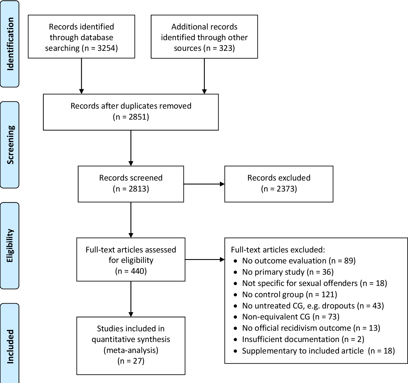 Pdf Sexual Offender Treatment For Reducing Recidivism Among Convicted