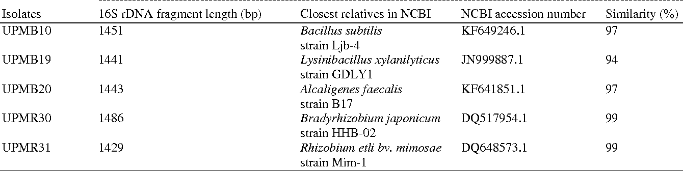 Table 2 From Isolation And Characterization Of Rhizobia And Plant