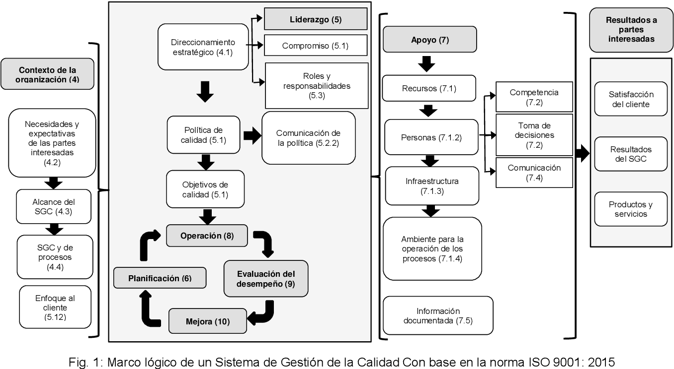 Figure 1 From Diseño E Implementación De Un Sistema De Gestión De La