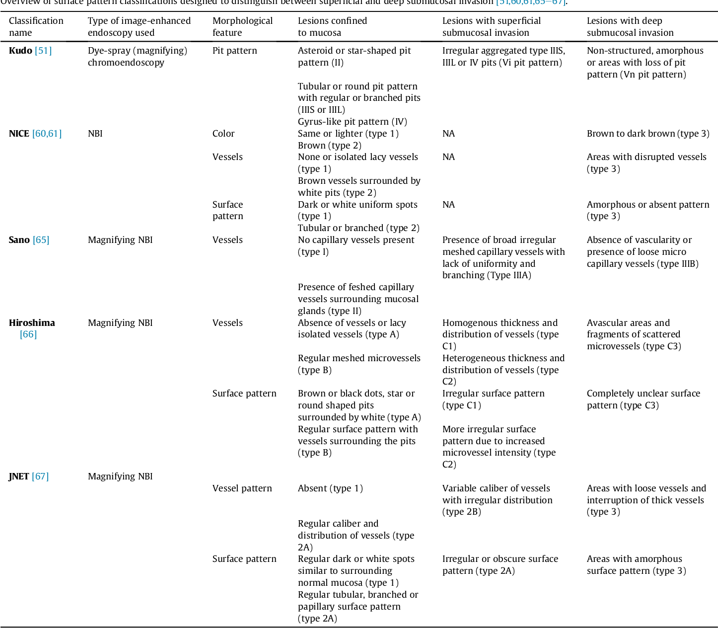 Pdf Morphological Classifications Of Gastrointestinal Lesions