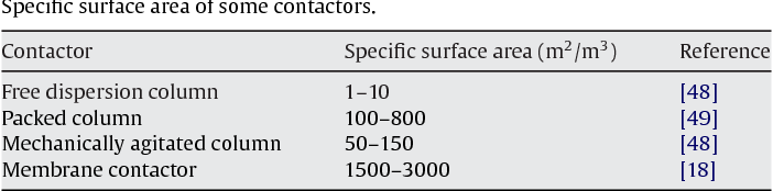 Table 1 From Hollow Fiber Gas Liquid Membrane Contactors For Acid Gas