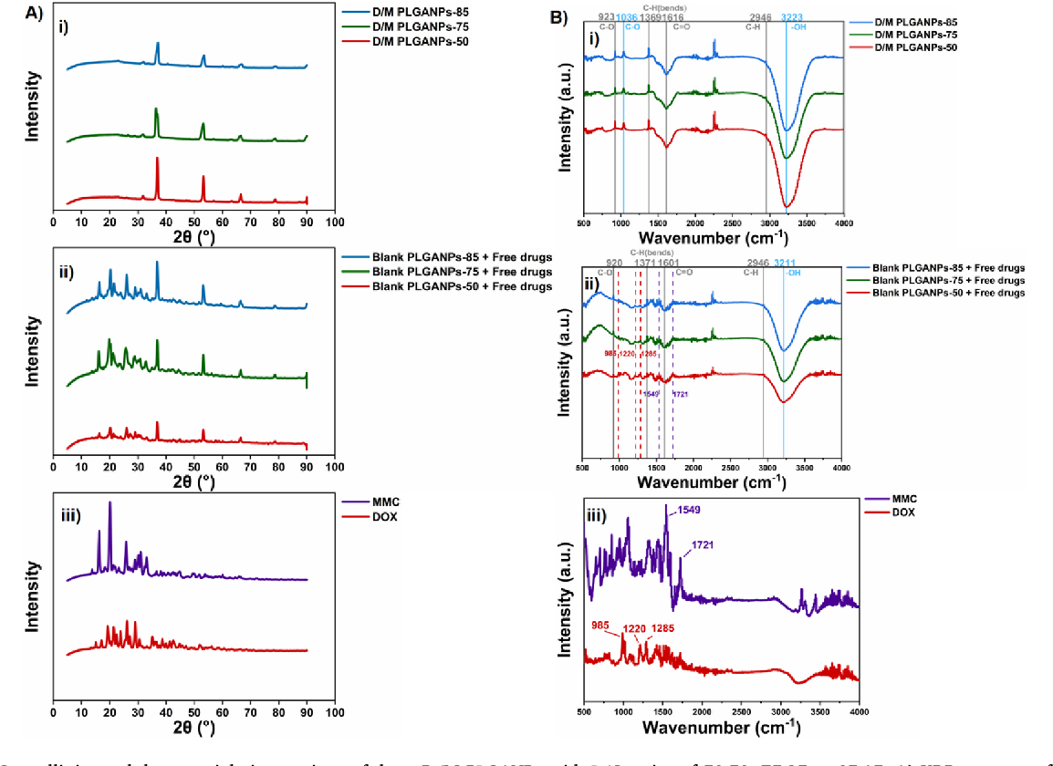 Figure 5 From Microfluidics Based Plga Nanoparticles Of Ratiometric