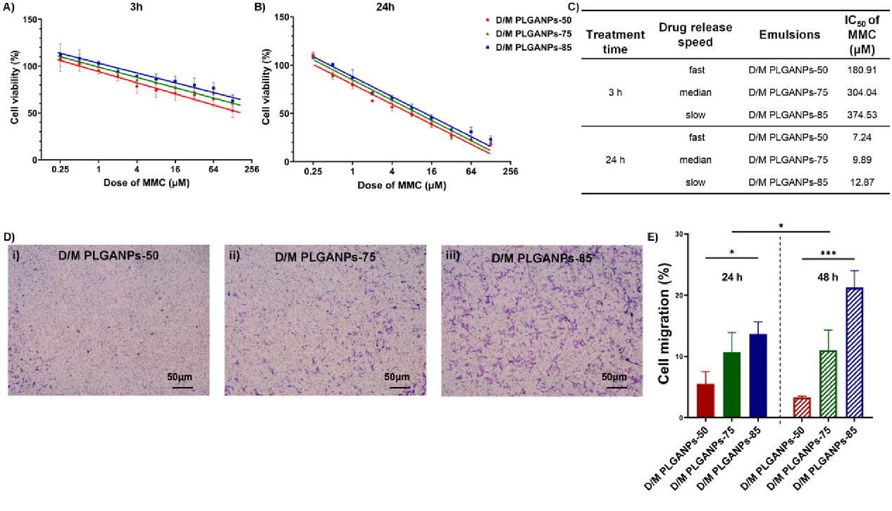 Figure 1 From Microfluidics Based Plga Nanoparticles Of Ratiometric