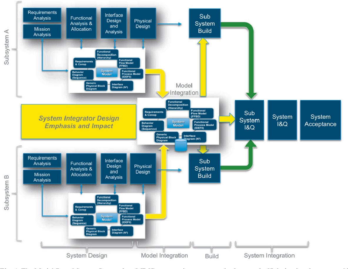 Figure 3 From Model Based System Integration Mbsi Key Attributes Of