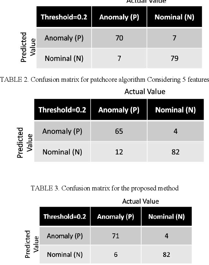 Semi Supervised Anomaly Detection Using Patchcore Auto Encoder