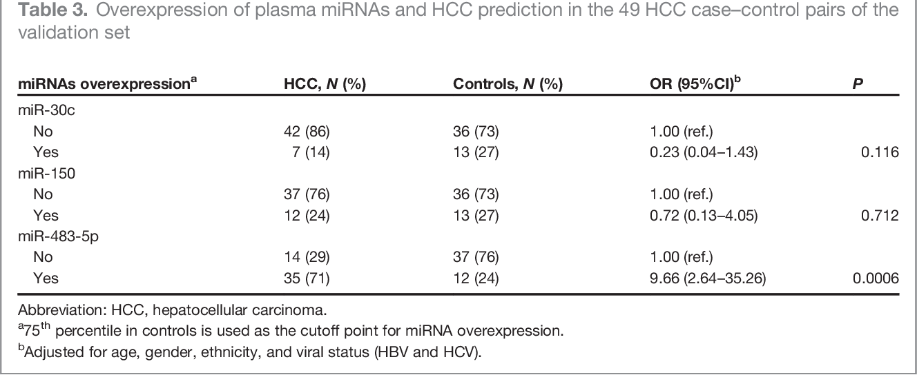 Pdf Exploration Of Genome Wide Circulating Microrna In Hepatocellular