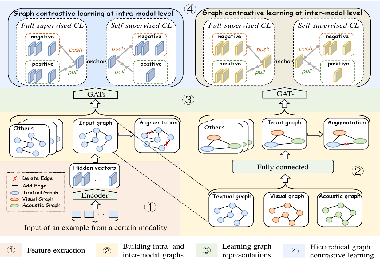 Figure 1 From Modeling Intra And Inter Modal Relations Hierarchical