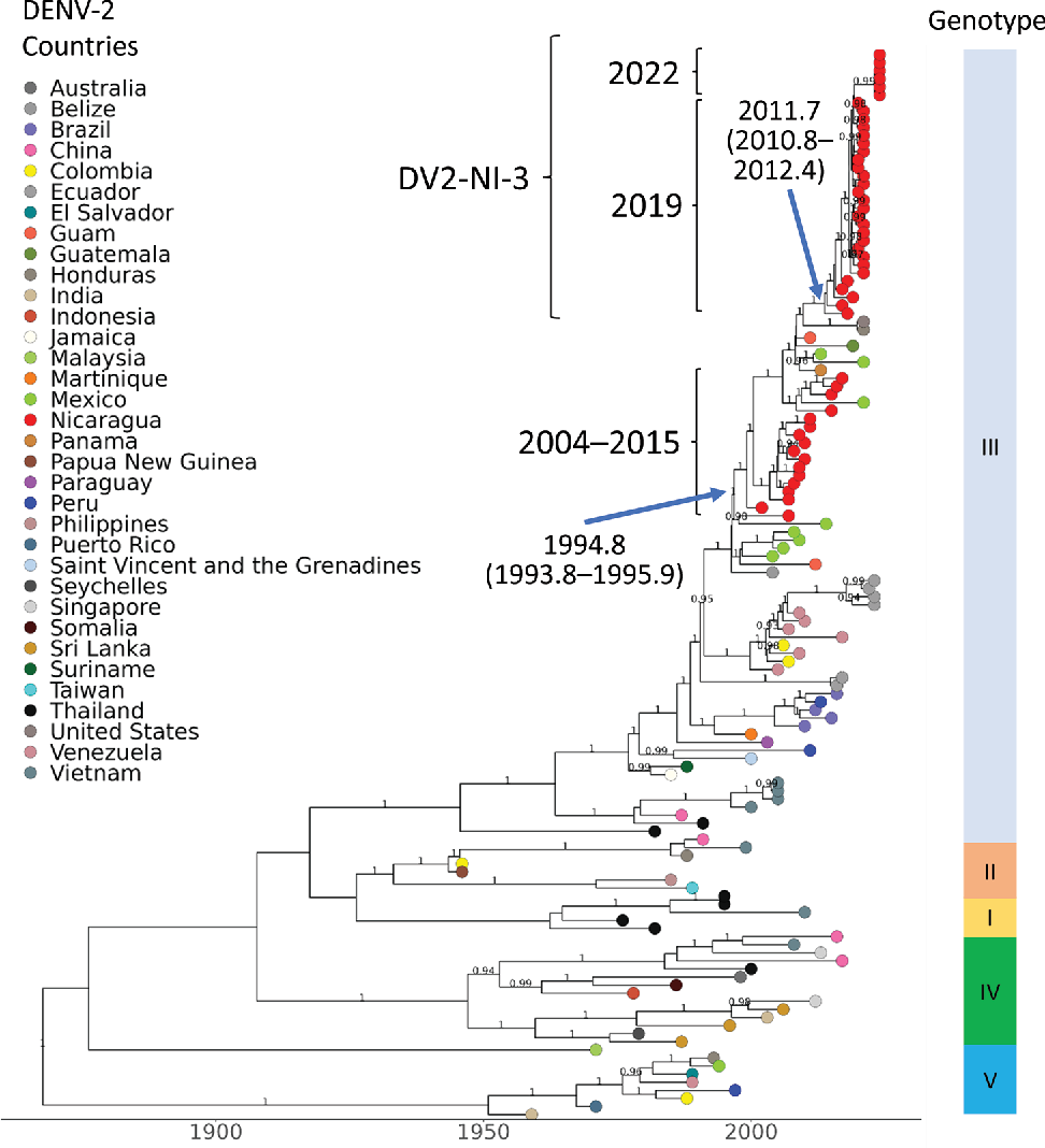 Figure 1 From Introduction Of New Dengue Virus Lineages Of Multiple