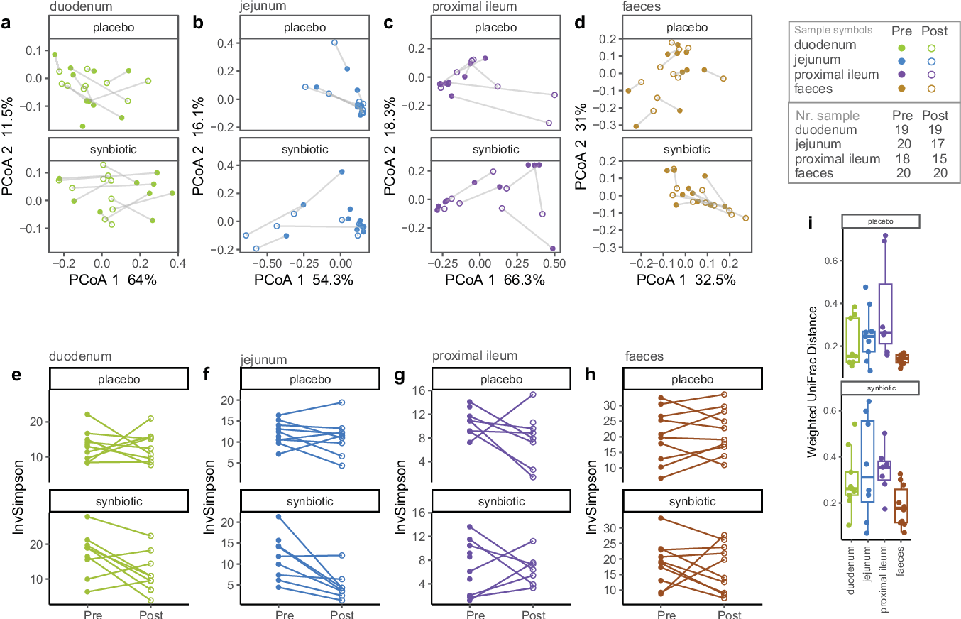 Figure 5 From Spatio Temporal Dynamics Of The Human Small Intestinal