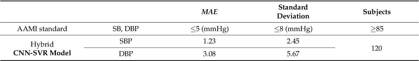 Pdf Hybrid Cnn Svr Blood Pressure Estimation Model Using Ecg And Ppg