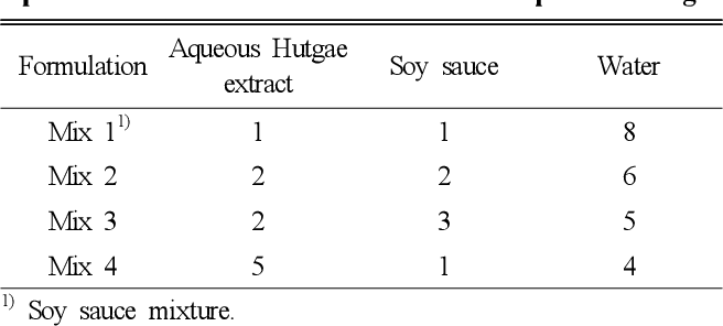 Table 1 From Sensory Evaluation Of Hutgaehovenia Dulcis Thunb Extract