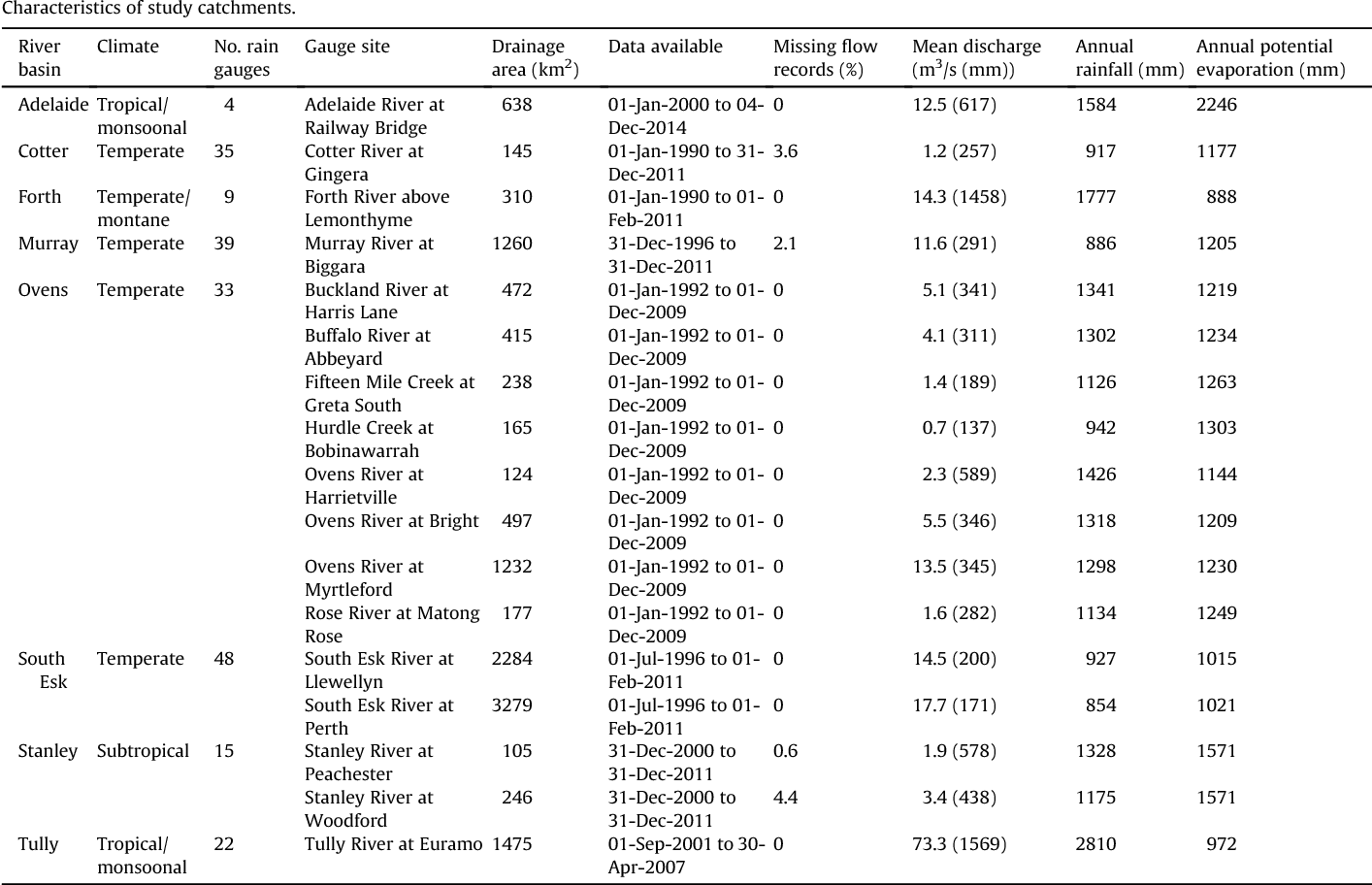 Table 1 From Calibrating Hourly Rainfall Runoff Models With Daily