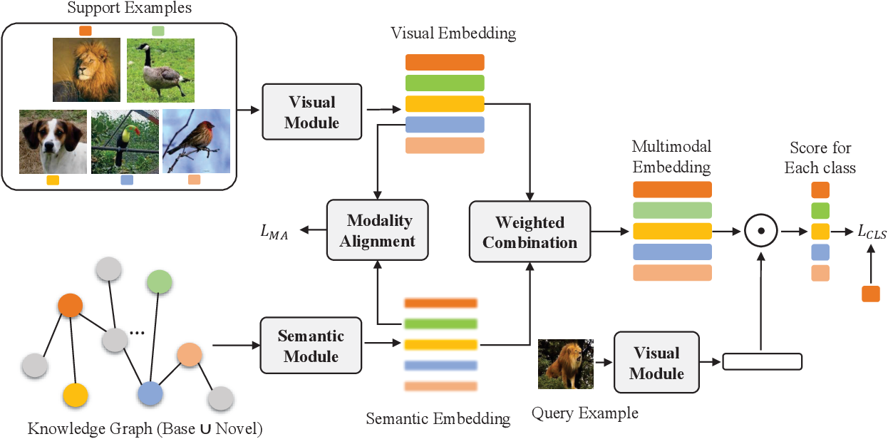 Figure 1 From Knowledge Graph Enhanced Multimodal Learning For Few Shot